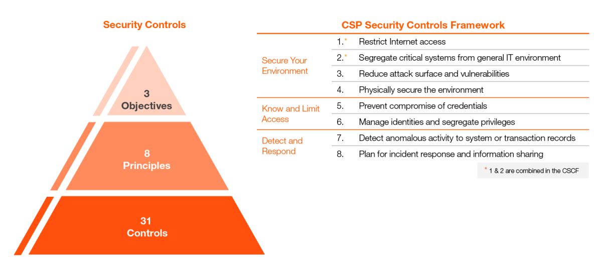 SWIFT CSP consulting services | Global Secure Solutions